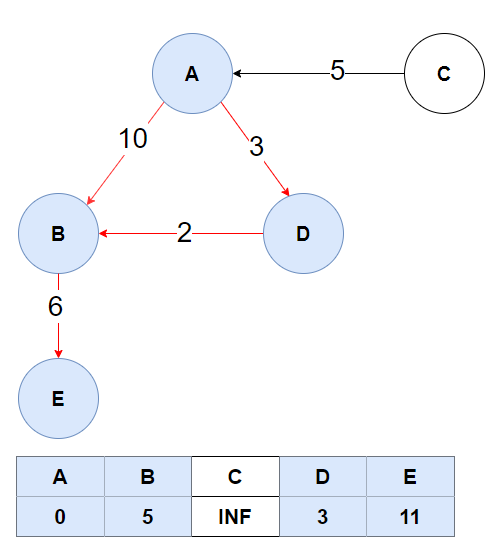 Beakjoon 1753 최단경로 | Blog